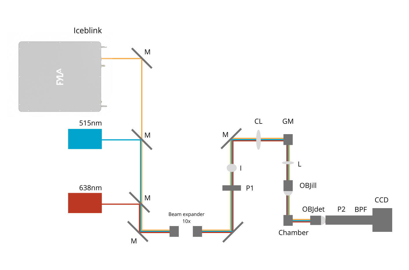 Supercontinuum Laser for Life Science and Characterization applications