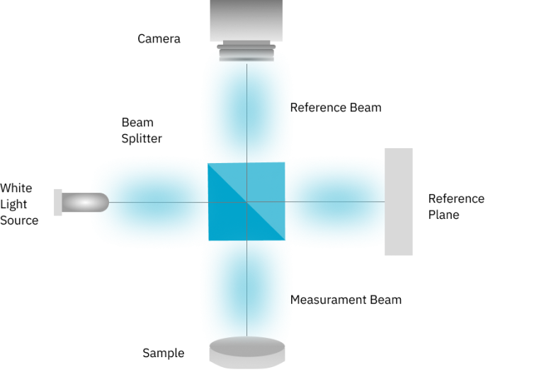 White Light Interferometry and the Supercontinuum Laser: Iceblink - FYLA: Industrial Lasers ...