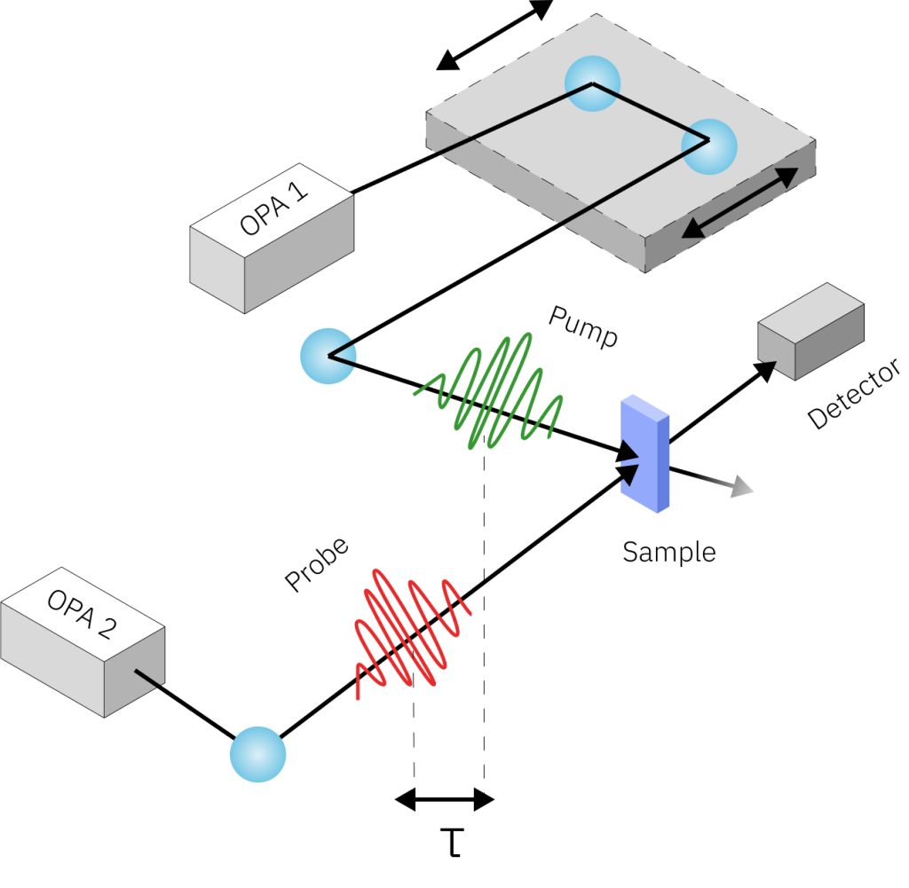 Ideal instrumentation for Pump-probe spectroscopy: ultrafast fiber ...