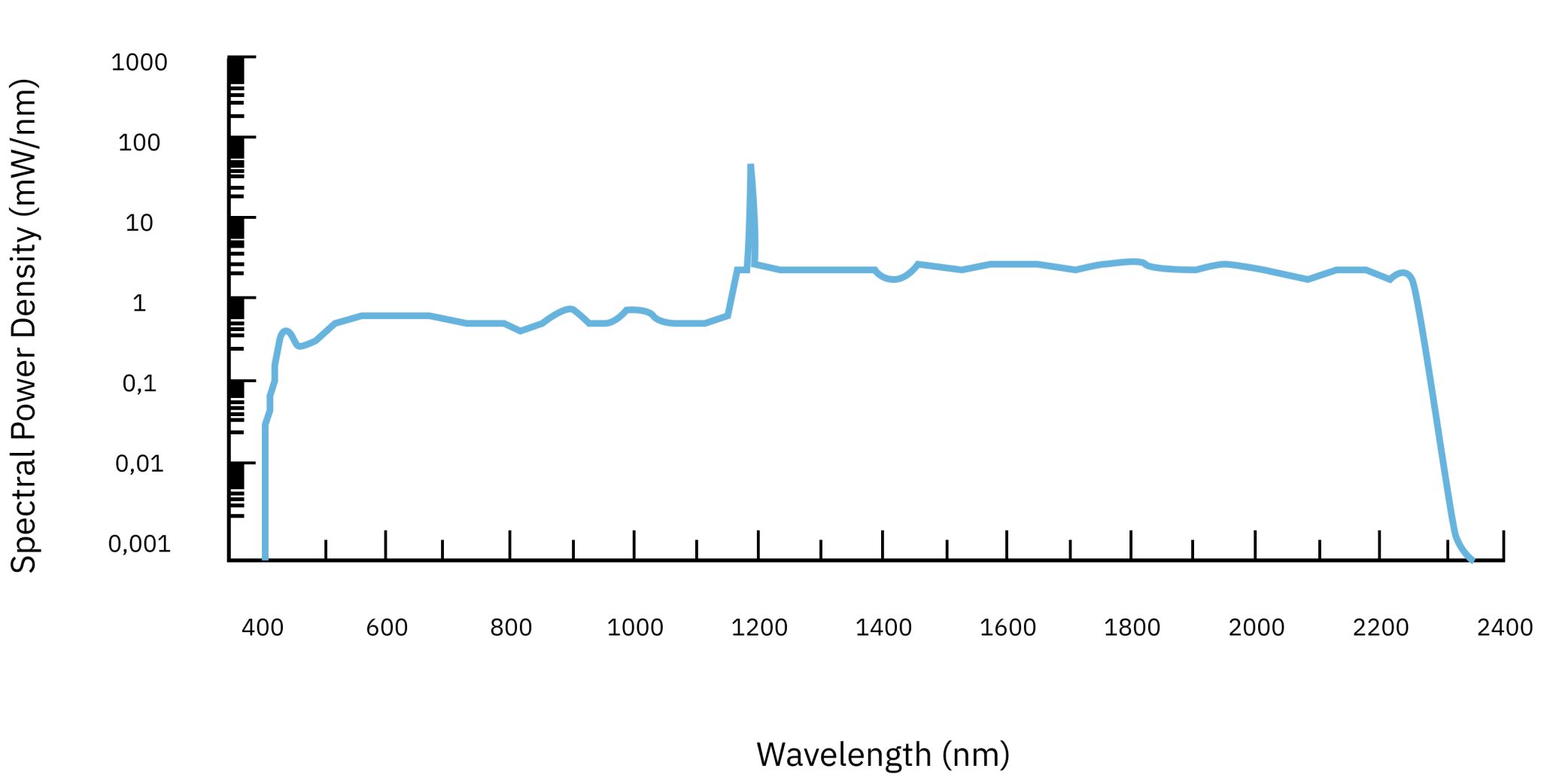 Iceblink: Picosecond Supercontinuum Fiber Laser | FYLA