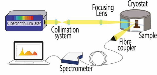 Experimental Realization of Tunable Ferroelectric / Superconductor 1D Photonic Crystals in the ...