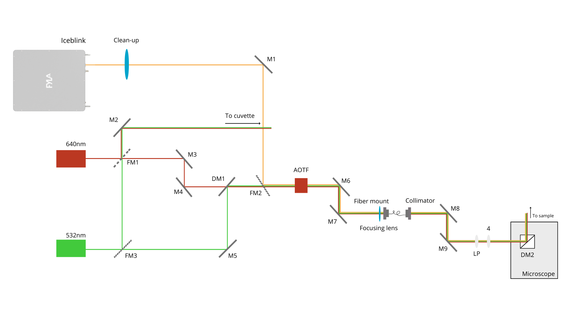 Supercontinuum Laser for Life Science and Characterization applications